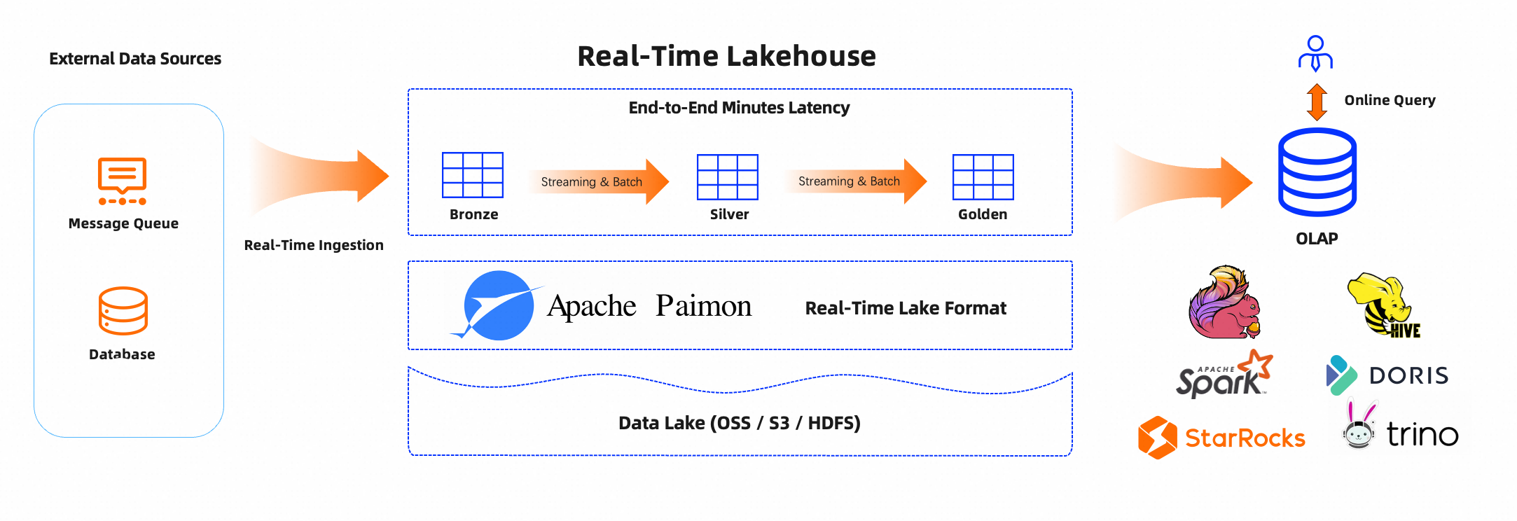 概述 | Paimon文档