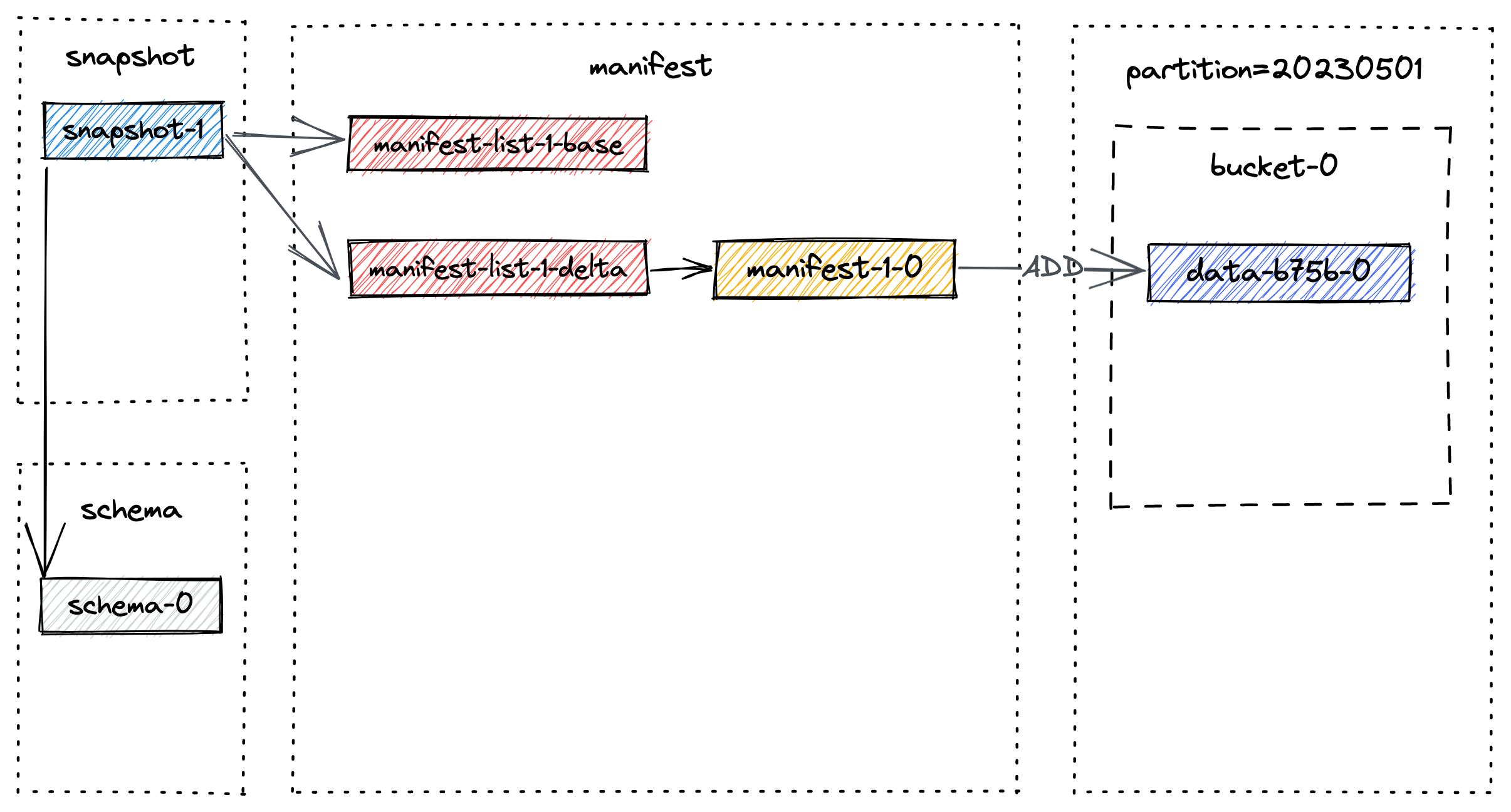 Understand Files | Paimon文档